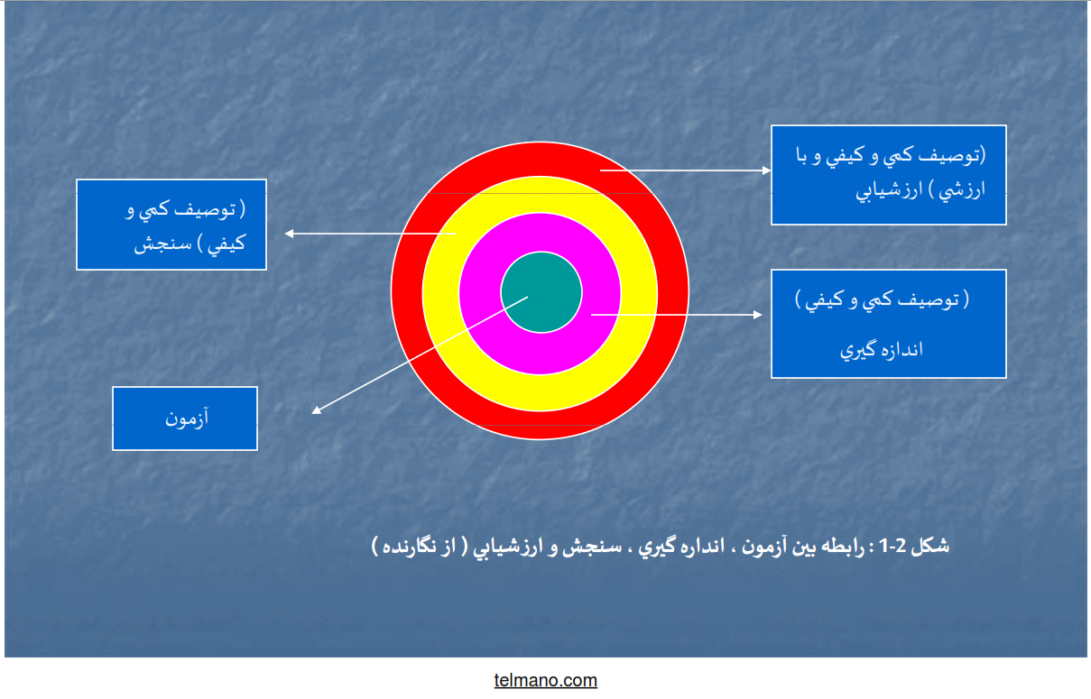 دانلود خلاصه کتاب سنجش و اندازه گیری و ارزشیابی آموزشی دکتر سیف Pdf