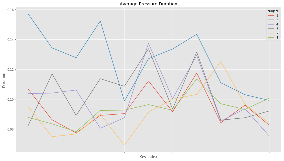 GitHub - rkoramtin/Biometric-Classifier-on-Keystroke-Dynamics-using-Neural-Networks